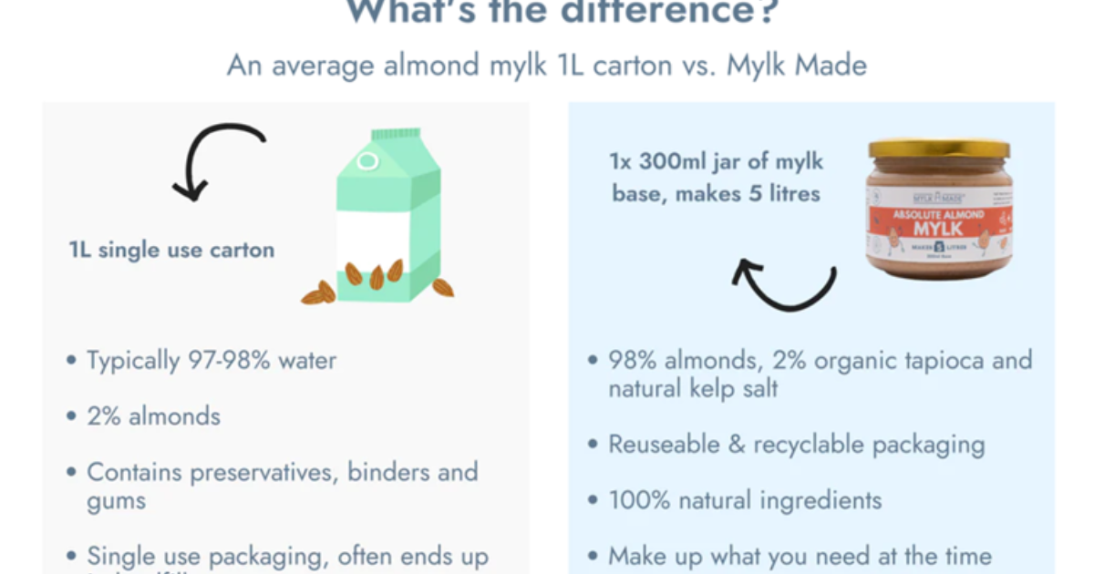 AIM2Flourish | Mylk Made: Plant-Based Mylk Bases