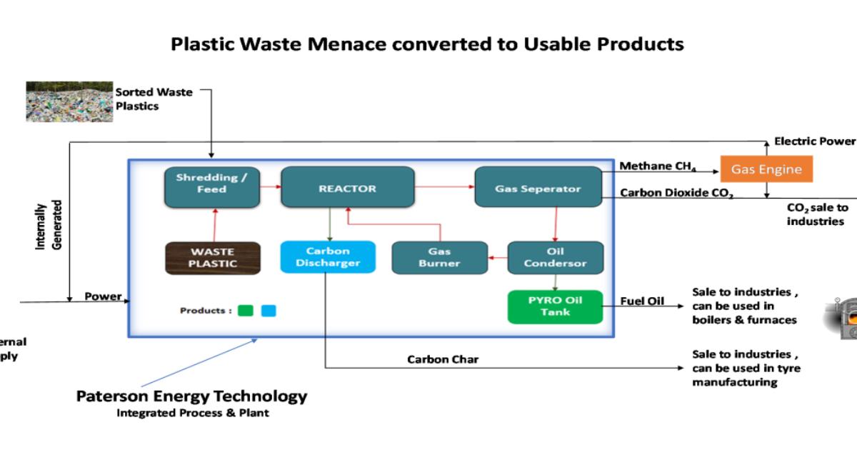 AIM2Flourish | PLASTIC WASTE TO CLEAN ENERGY