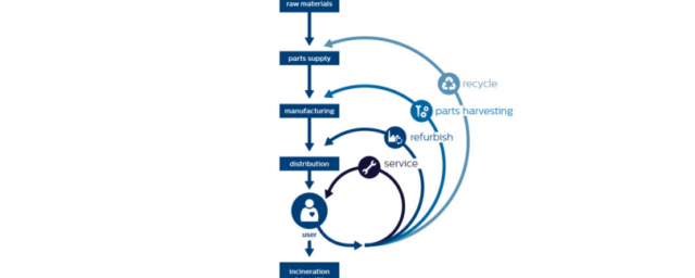 AIM2Flourish | The Circular Economy Business Model