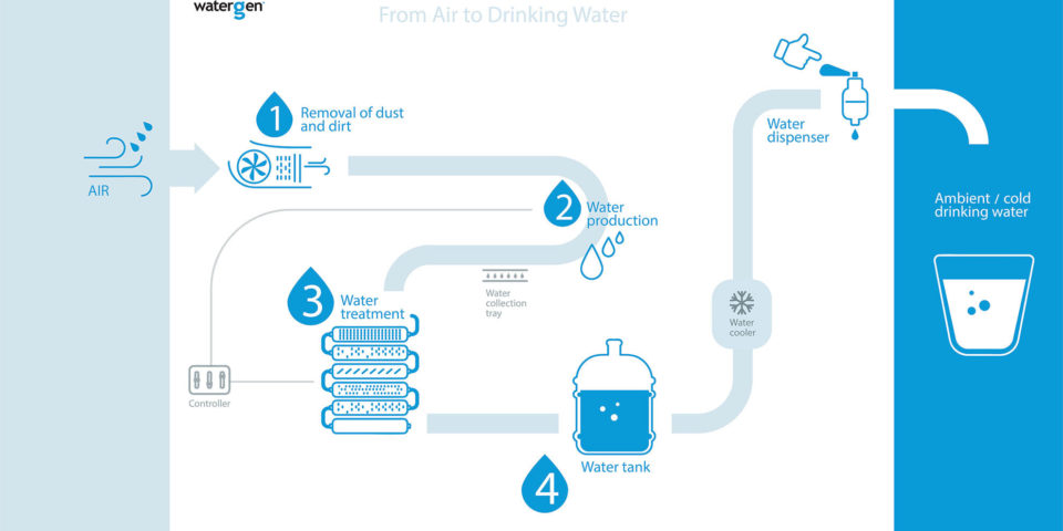 AIM2Flourish | Creating Clean Water From Air